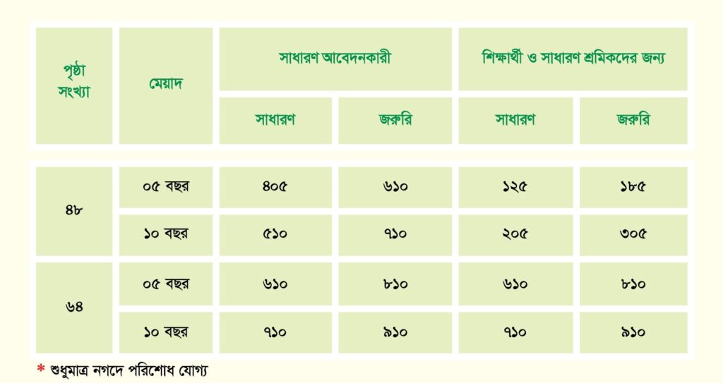 Passport - Consulate General of the People's Republic of Bangladesh, Dubai